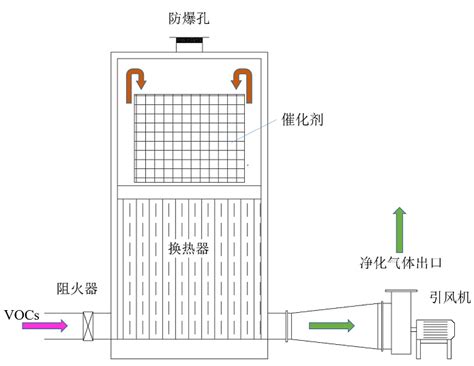 催化焚烧炉 有机废气催化焚烧炉厂家10共享环境