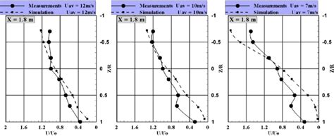 The Vertical Profile Of The Normalised Axial Gas Velocity For The