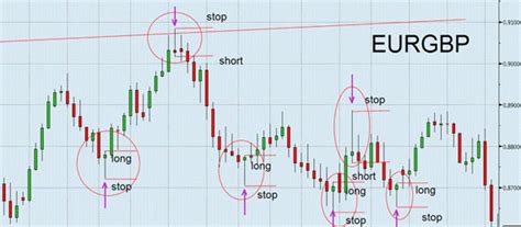 Pin Bar Forex Strategy Trading Article Intellitraders