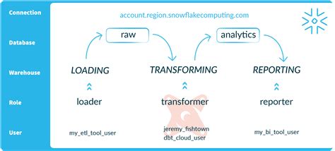 How We Configure Snowflake