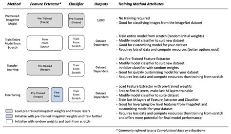 Unlock The Power Of Fine Tuning Pre Trained Models In Tensorflow And Keras
