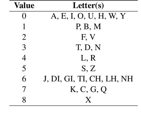 Table 2 From Comparative Analysis Of Intentional Gramatical Error Correction Techniques On