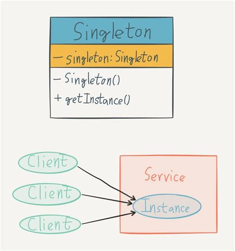 using singleton pattern in java singleton is probably one of the most… by pablo osinaga medium