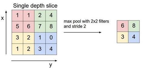 Padding Pads Of An Image With Zero Second Layer In Cnn Is The Pooling