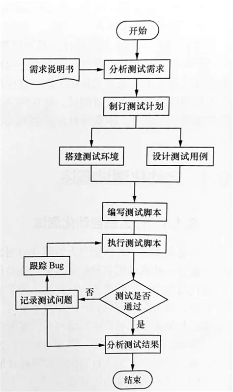 如何从0开始搭建公司自动化测试框架？ Csdn博客
