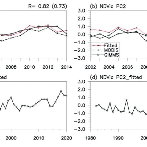 The First Eof1 A And Second Eof2 B Eof Modes Of The Jjas