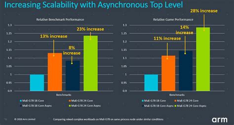 ARM desvela las arquitecturas Cortex A y X mucho más potentes