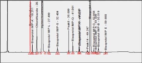 Spiked Sample Chromatogram Download Scientific Diagram
