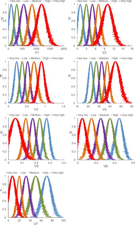 The Cloud Models For Flood Vulnerability Indices Download Scientific Diagram