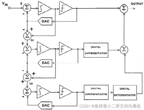 《adc和dac的基本架构》 学习记录二ad650时序图 Csdn博客