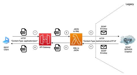 Modernizing Soap Applications Using Amazon Api Gateway And Aws Lambda