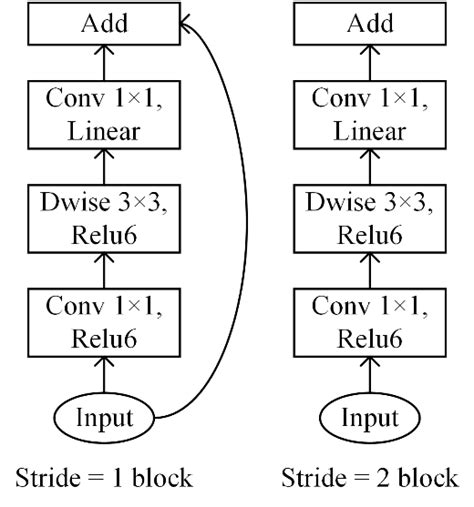 Structure Of The Building Block Of Mobilenetv2 Download Scientific