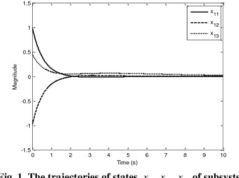 Figure 1 From A Decentralized Finite Time Sliding Mode Controller For