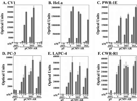 Cell Specific Wild Type Ar Transactivation In The Presence Of