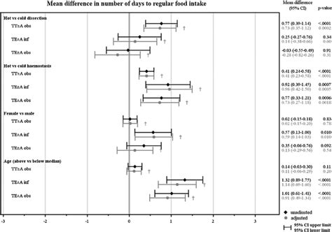 Illustrates The Unadjusted And Adjusted Mean Difference And 95