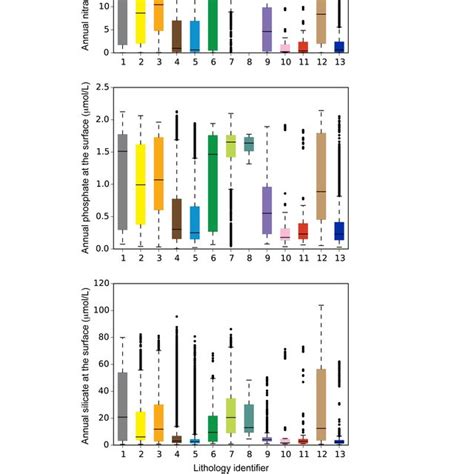Box Plots Of Lithology Classes Versus Various Oceanographic Parameters