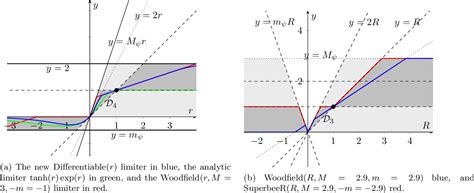 Figure 4 2 From New Limiter Regions For Multidimensional Flows Semantic Scholar