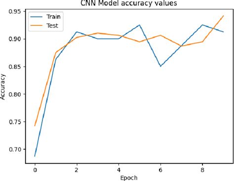 Figure 10 From Wildfire Danger Prediction Optimization With Transfer