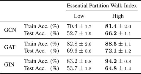 Table 1 From On The Ability Of Graph Neural Networks To Model