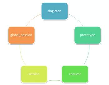 Spring bean scope 详解 Java技术栈
