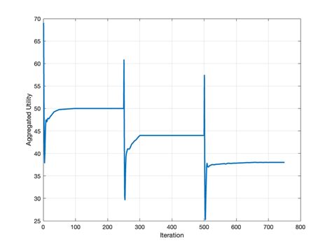 the online algorithm converges to the new optimal solution even when
