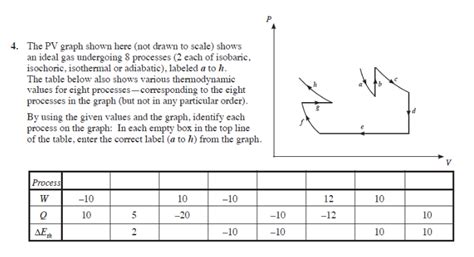 Solved The PV Graph Shown Here Not Drawn To Scale Shows An Chegg Com