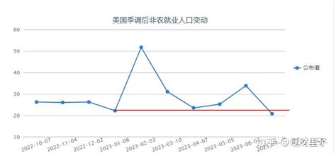 投资者被两则数据无情戏弄，“小非农”与“非农” 知乎