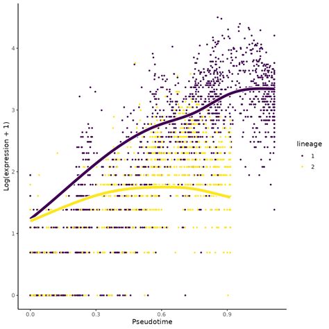 The Tradeseq Workflow • Tradeseq