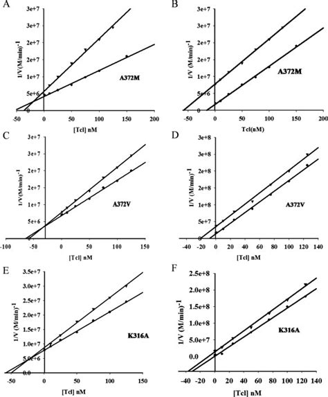 Inhibition Kinetics Of Pfenr Mutants For Triclosan With Respect To Nadh