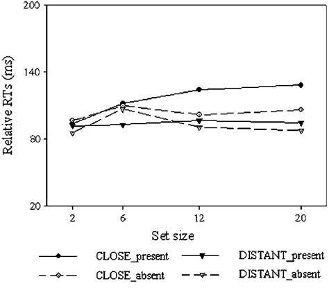 Rts In Close And Distant Conditions Relative To The Averaged Rts Of The