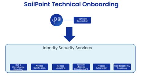 Identity Security Cloud Advisory Services Subscription Compass