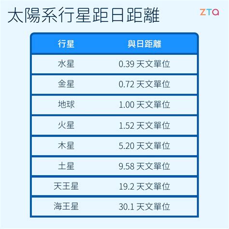 天文的度量單位 學呀 天文 天文單位光年秒差距