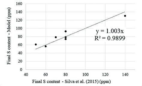 Final Sulfur Content Kinetic Model Prediction Versus Industrial Data Download Scientific