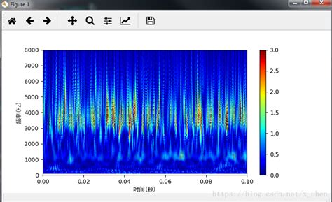Python绘制时频图 Csdn博客