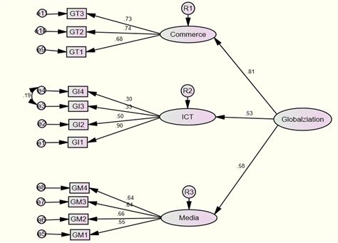 Final CFA For Social Empowerment Download Scientific Diagram