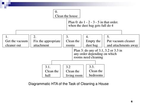Ppt Hierarchical Task Analysis Powerpoint Presentation Free Download Id228266