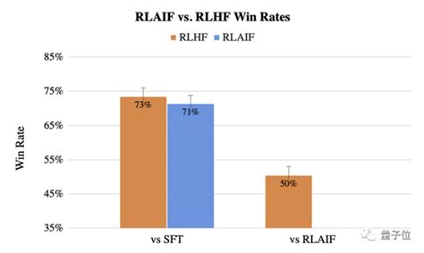大模型rlhf不必非得靠人，谷歌：ai反馈效果一样好 知乎
