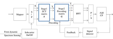 Block Diagram Of An Nc Ofdm With Hybrid Precoding Technique 11
