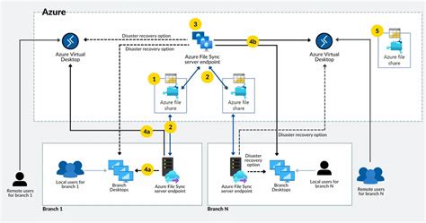 Cloud Based Multi User Endpoint Security Service At Best Price In New