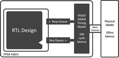 Chiselchipyard Demo The Next Paradigm Of Soc Design