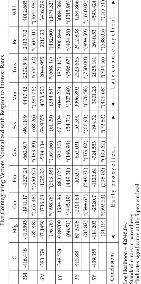Vector Error Correction Model Download Table