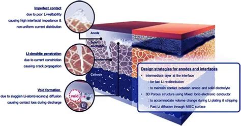 A Strategy For Designing The Lithium Anode Interlayer For All Solid