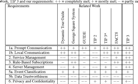 Table 3 From Design And Formal Model Of An Event Driven And Service Oriented Architecture For