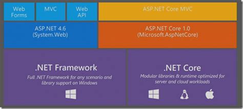 ASP NET Core Overview