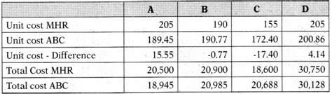 Activity Based Costing Abc Ca Inter Costing Study Material Gst Guntur
