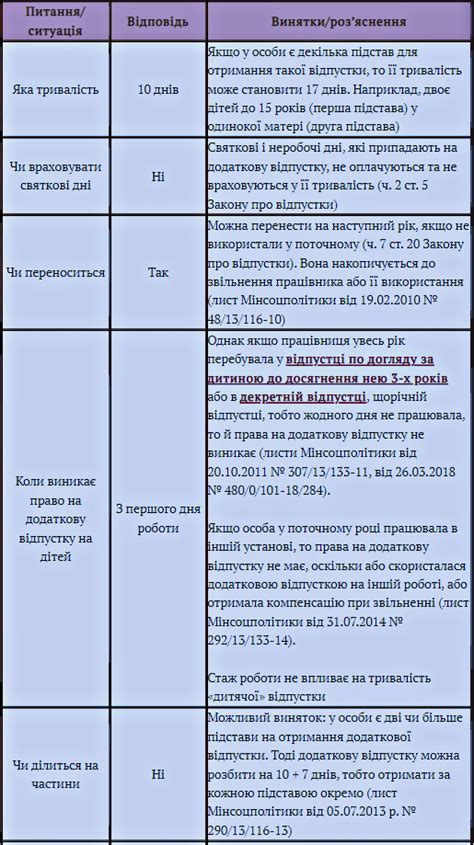Додаткова відпустка на дітей 2024 МОГОЛ АЛЬФА