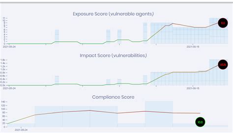 what do the exposure scores on the ui dashboard mean atomicorp