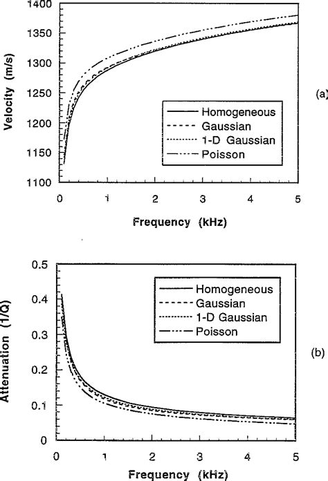 Figure 1 From Stoneley Wave Propagation Across Borehole Permeability