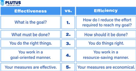 understand the difference between efficiency and effectiveness