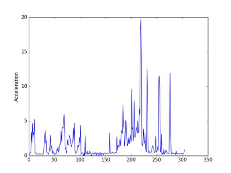 Crash Graph Showing 1 Direct Collision And 3 Side On Collisions